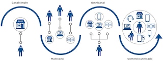Comercio unificado: más allá de la omnicanalidad - Mecalux.cl