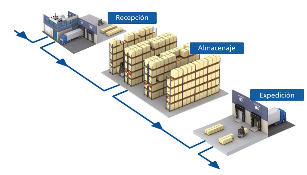 Los beneficios de la gestión inteligente de una bodega - Mecalux.cl